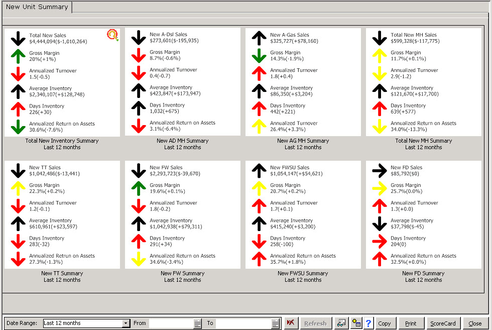Analysis of Inventory